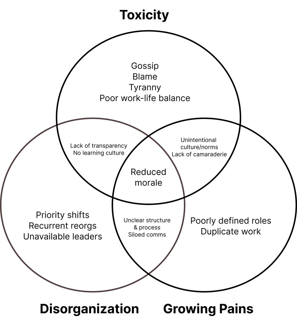 Is Your Workplace Toxic, Disorganized, or In Growing Pains? Here’s How ...