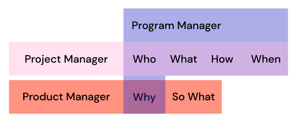 Product vs. Project vs. Program Manager: What’s the Difference? Product vs. Project vs. Program Manager: What’s the Difference?